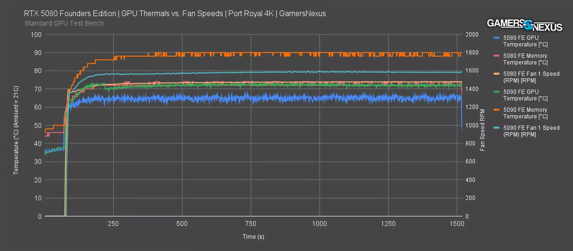 NVIDIA GeForce RTX 5080 Founders Edition Review & Benchmarks vs 5090 ...